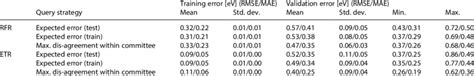 Mean Rmsesmaes Of Three Different Active Learning Query Strategies
