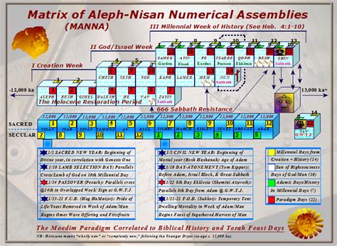 Mystery Of The Moedim Paradigm Revealed Mysteries Of The Scriptures