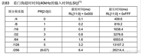 Stm32单片机学习记录（22） Csdn博客