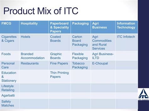 Product Mix Of Itc Pptx