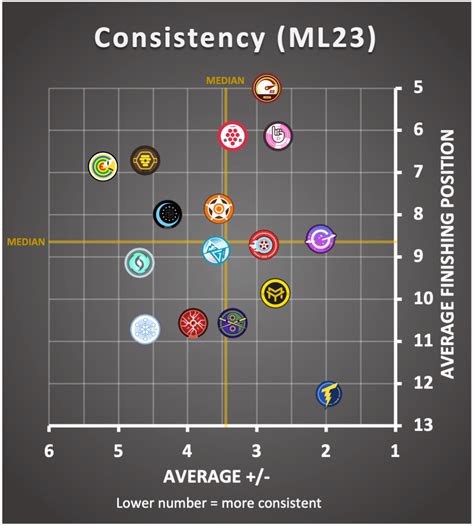 Consistency Analysis E7 Shakes Up The Chart Rjellesmarbleruns