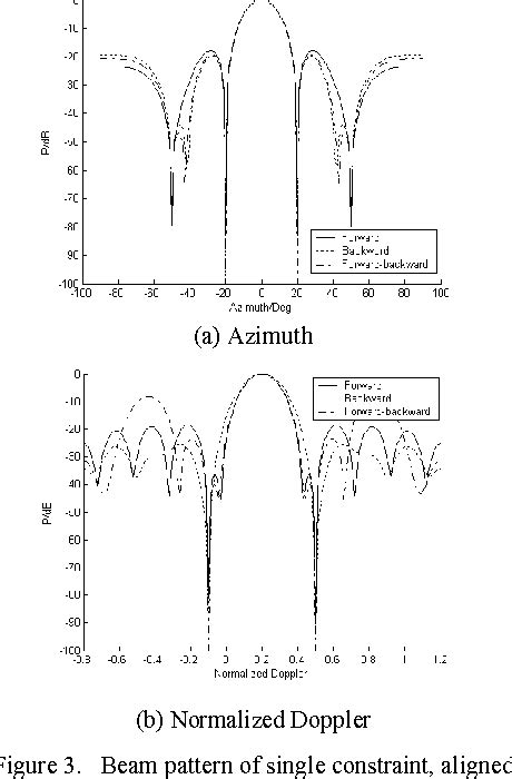 Figure 3 From A Modified Direct Data Domain Method In Spacetime