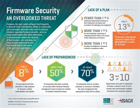 Isaca Survey Discovers Most Businesses Dont Have Comprehensive Programs To Tackle Firmware
