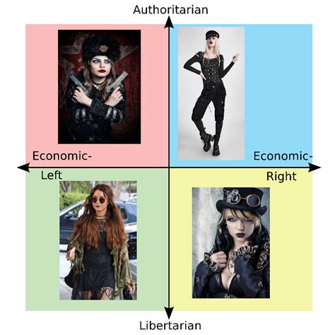 Your Goth Dream Girl On The Political Compass Rpoliticalcompassmemes