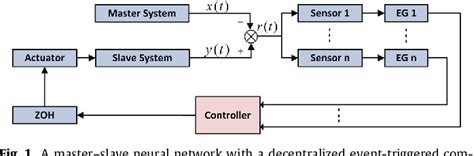 Figure 1 From Synchronization Of Master Slave Neural Networks With A Decentralized Event
