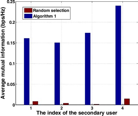 figure 1 from precoding strategy selection for cognitive mimo multiple