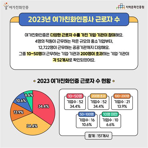 통계로 보는 2023 여가친화인증 읽기 여가친화소식 정보마당 여가친화인증