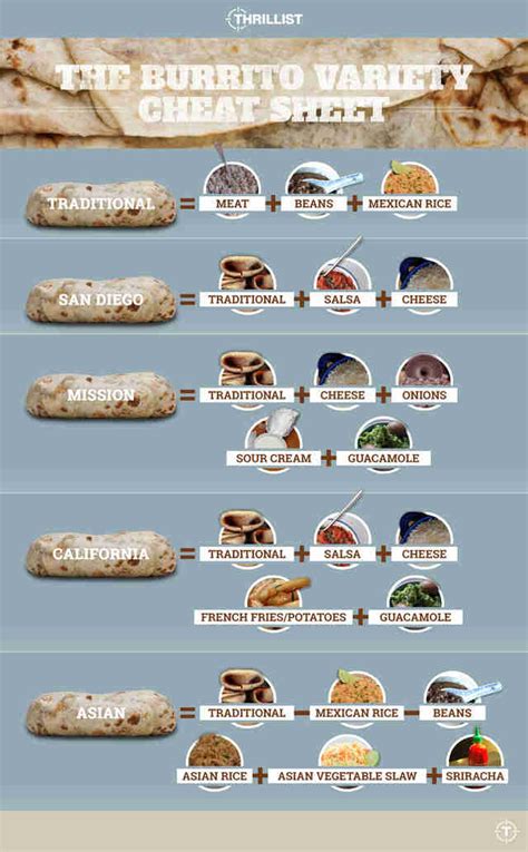 Burrito Varieties A Visual Guide To All The Important Burrito Styles