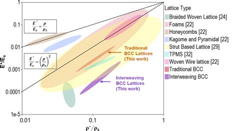 Ashby Chart Showing Normalized Effective Modulus For Several Cellular Download Scientific