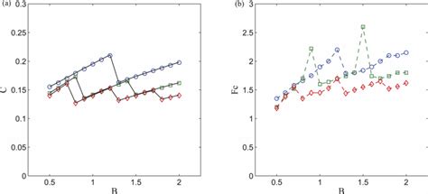 Variation Of The Coefficient C A And Threshold Froude Number Fc B Download Scientific