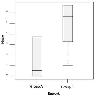 Comparison Of Rework For Groups A And B Download Scientific Diagram