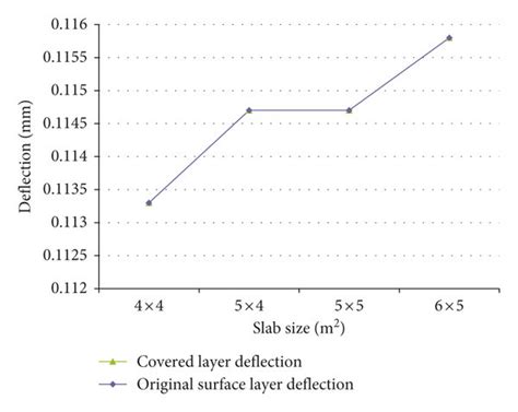 Variation Of Maximum Deflection With Slab Size Download Scientific Diagram