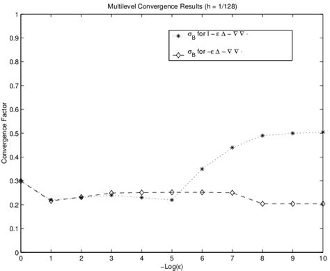 Multigrid Convergence Factor For Fixed H And Variable ε Using Block Download Scientific Diagram