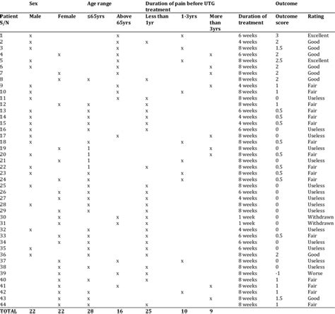 Shows Patients Demographic Treatment And Outcome Data Download