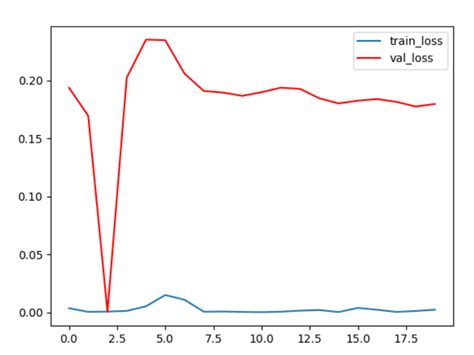 基于python实现的口罩佩戴检测基于python的口罩佩戴检测结论分析 Csdn博客