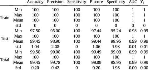 The Performance Of Mlp Classifier At Three Phases Train Test And