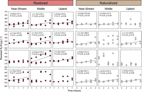 Each Composite Soil Sample Was Divided Into 3 Replicate Microcosms For