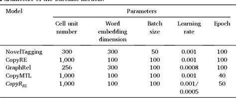 Table 2 From Joint Extraction Of Entities And Overlapping Relations