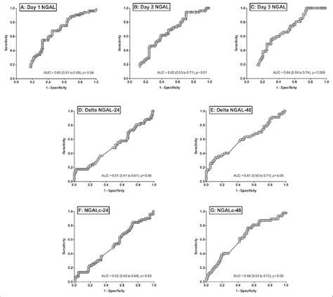 The Area Under The Curve Of The Sensitivity Over 1‑specificity Curve