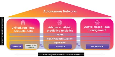 How Ai Powered Digital Twins Are Driving Autonomous Telco Networks Amdocs