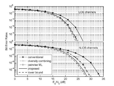 Ber Comparison Of Siso Aco Ofdm Using Modulation Sizes Of M 64
