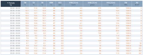 Converting A Html Table To A Csv In Python Stack Overflow