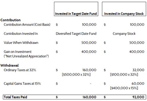 What Is Net Unrealized Appreciation