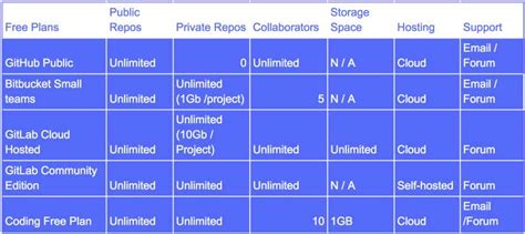 The Key Differences Gitlab Vs Github Vs Bitbucket Bitbucket Vs Gitlab