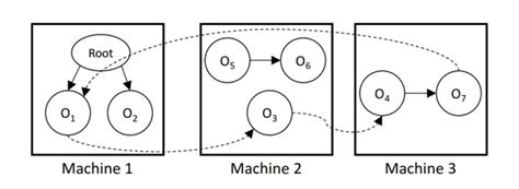高效协同 打造分布式系统的三种模式 知乎