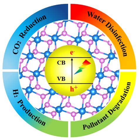 Photocatalytic Applications Of Res2 Based Heterostructures