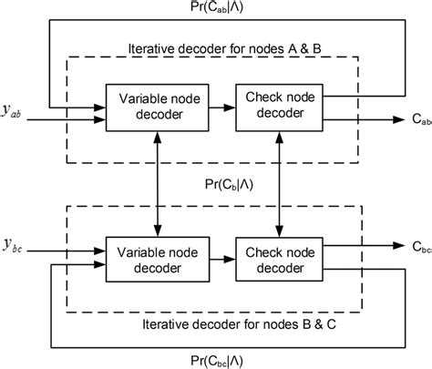Information Exchange Between The Two LDPC Decoders Download Scientific Diagram
