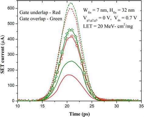 Set Current For Gate Underlap And Overlap Structures For Ingaas Boi Download Scientific Diagram