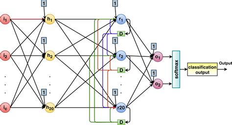 The Structure Of The Lstm Classifier Download Scientific Diagram