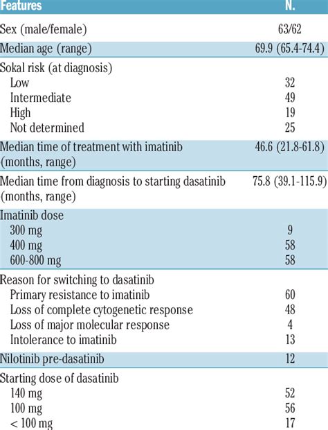 Clinical Features Of 125 Elderly Cml Patients At The Time Of Starting