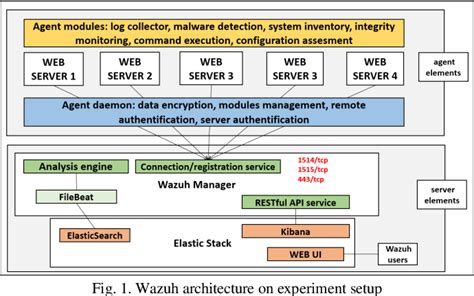 Figure 1 From A Review Of Wazuh Tool Capabilities For Detecting Attacks