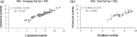 Correlation Between Observed And Calculated Predicted Activity Using