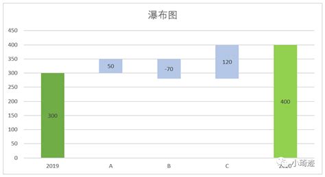 画瀑布图带你快速理解瀑布图 Csdn博客