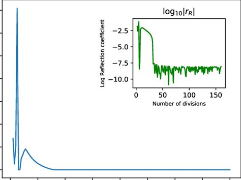 Reflection Coefficient Computed With The Impedance Function Proposed In Download Scientific