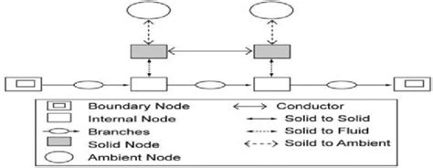 Typical Flow Network Consisting Of Fluid Nodes Solid Nodes Flow Download Scientific Diagram