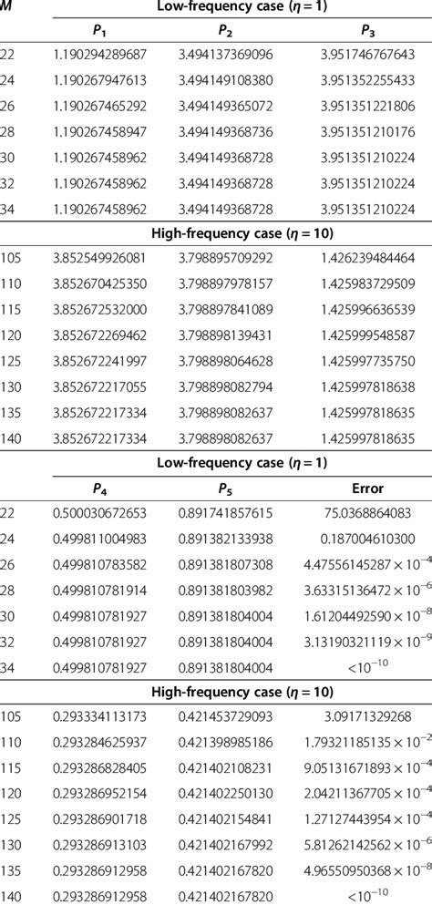 Values Of Pertinent Parameters For Different Inner Truncation Indices