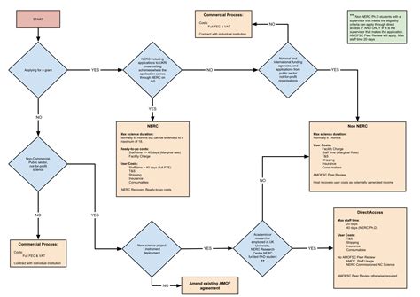 How We Process An Application Amof