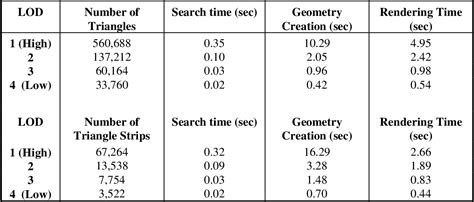 Table 1 From Dynamic Isosurface Extraction And Level Of Detail In Voxel Space Semantic Scholar