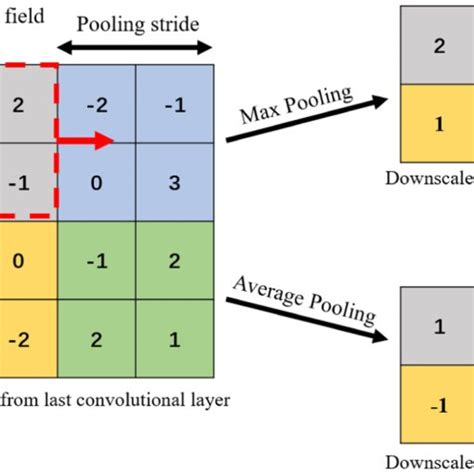 dcnn 1 architecture c convolutional layer mp max pooling layer