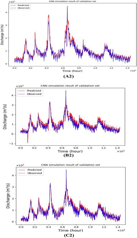Simulation Comparison Diagram Of Hourly Data Validation Set The