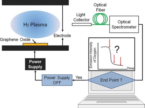Optical Endpoint Detection For Plasma Reduction Of Graphene Oxide Aip Advances Aip Publishing