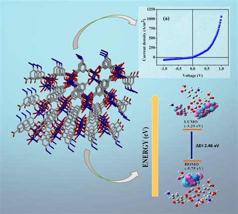 In Quest Of New Energy Material 3d Mn Ii Coordination Polymer The Schottky Device And