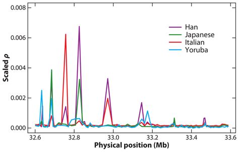 Among Population Heterogeneity In Linkage Disequilibrium Ld A