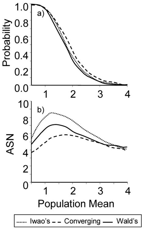 A OC Function Comparing The Accuracy Of Three Sequential Sampling Download Scientific Diagram