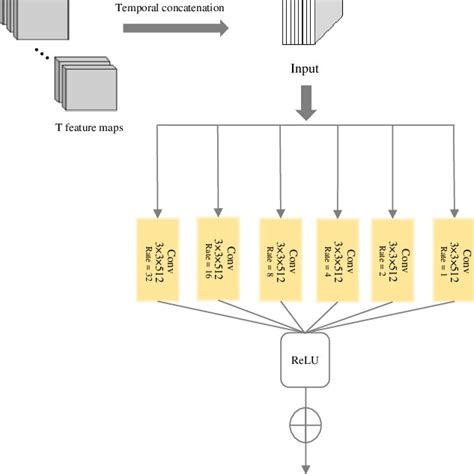 Design Of Multi Branch Dilated Convolution Each Stream Applies A Download Scientific Diagram