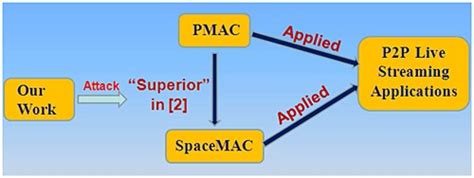 Security Analysis Of A Tesla‐based Homomorphic Mac Scheme For